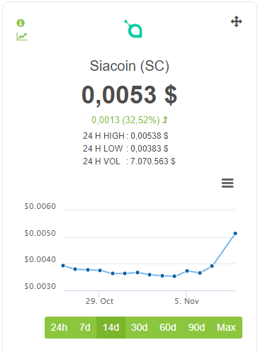 Sia +30% today. Yes, we know this is a good project undervalued. But ...